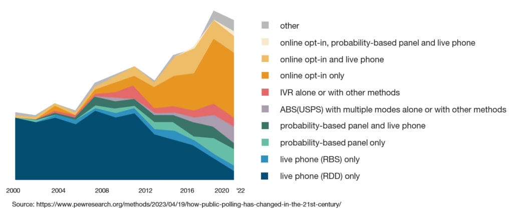The Pros and Cons of Political Polling Methods | TKW Research